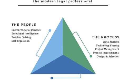 Iterating On The Delta Model Practice Process People ALT JD