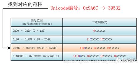 unicode 和 utf 8、utf 16、utf 32之间的关系 utf32 csdn博客