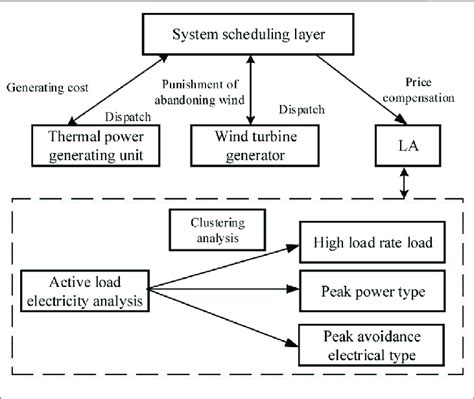 Framework Of The Source Load Interaction Two Layer Optimization Model