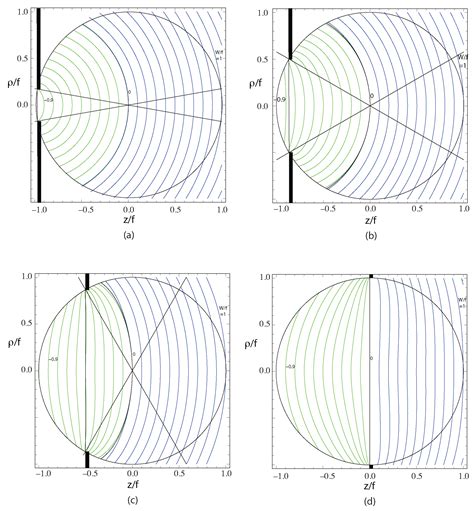Photonics Free Full Text The Fresnel Approximation And Diffraction Of Focused Waves