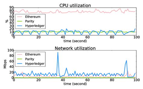 Resource Utilization Download Scientific Diagram