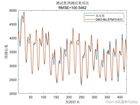 多维时序 matlab实现dbo bilstm蜣螂算法优化双向长短期记忆神经网络多变量时间序列预测 51cto博客 matlab多维图