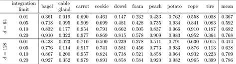 table 1 from anomaly detection in 3d point clouds using deep geometric