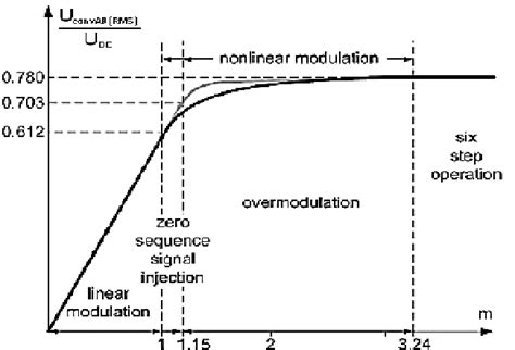 Figure 2 From Design Of A Novel Control Hysteresis Algorithm For