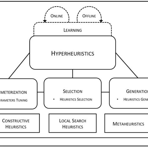 Hyper Heuristics Contextualization Serra E Santos 2015 Download Scientific Diagram
