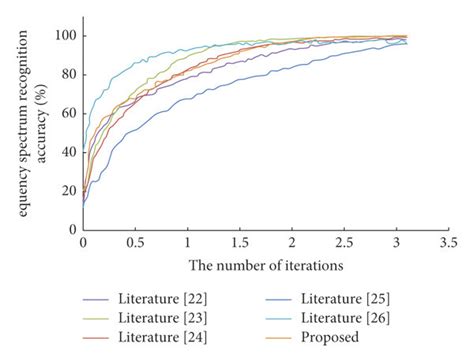 Spectrum Recognition Accuracy Curve Of Each Detection Method In