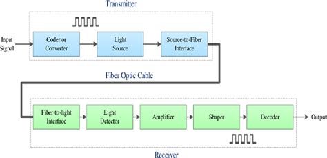 Figure 2 From Future Trends In Optical Wireless Communications Systems