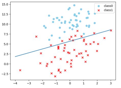 实验5 逻辑回归 回归分析ipynb Csdn博客