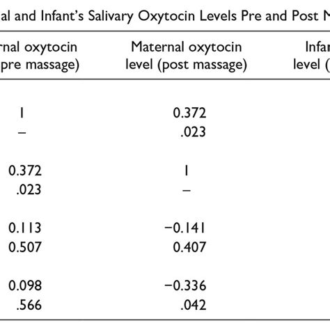 Analysis Of Salivary Oxytocin Levels In Mother And Infant Download