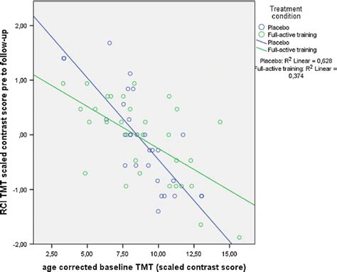 Pre Training Cognitive Flexibility Performance Moderation On Pre To
