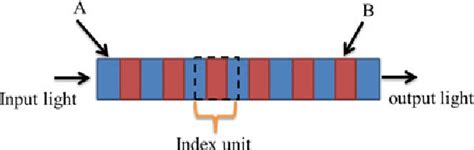 Figure 2 From High Sensitive Botdr Demodulation Method By Using Slow