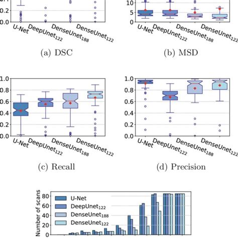 The Architecture Of 3d Denseunet The Network Contains Dense Blocks Download Scientific