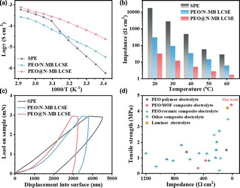 Laminar Composite Solid Electrolyte With Polyethylene Oxide‐threaded Metal‐organic Framework
