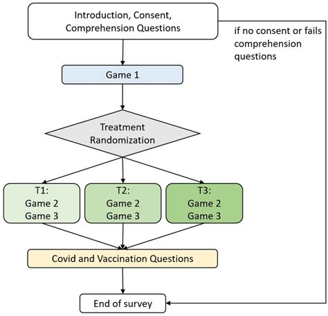 Survey Flow After Introduction And Comprehension Questions The Survey