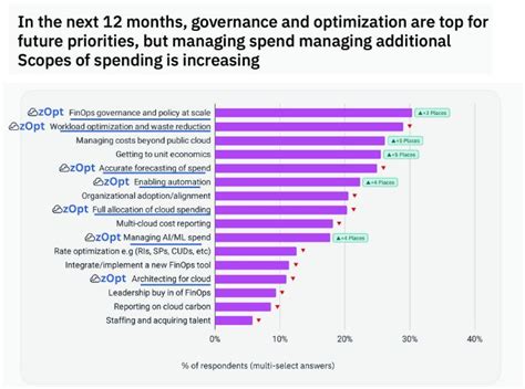 Yesh Subramanian On Linkedin Finops Cloudops Devops Aws Cloud Ai