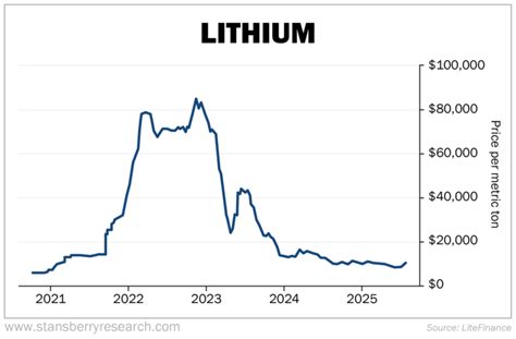 Lithium Stocks Investing In The 2026 Supply Chain Rebound Marketwise