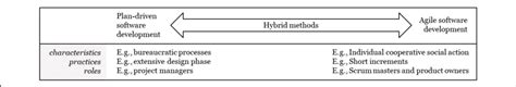 Continuum Of Plan Driven And Agile Software Development Methods Bick Download Scientific