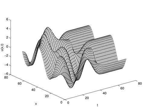 The Time Series Solutions Of The K S Equation At α 1775 When The