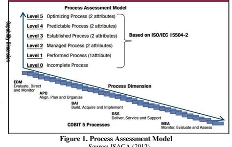 Figure 1 From It Governance Measure Capability Level Using Cobit 5