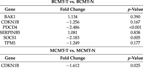 The Mrna Expression Profile Of Mirna Target Genes Download