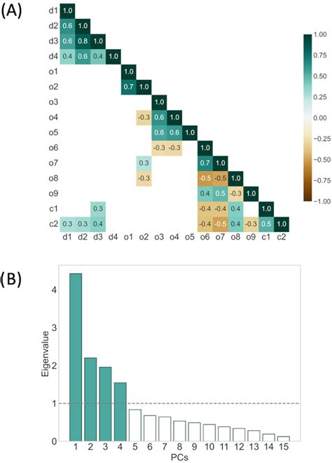 Correlation Between The Parameters And Results Of Principal Component