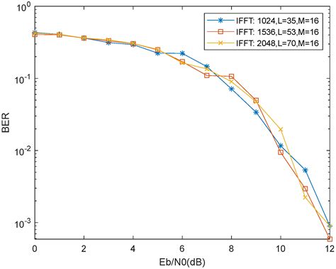 Electronics Free Full Text Design And Analysis Of A Multi−carrier Orthogonal Double Bit Rate