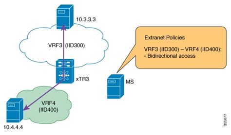 Cisco Nexus Series NX OS LISP Configuration Guide Configuring LISP Extranets Cisco Nexus