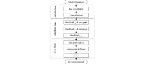 A Residual Attention Offline Handwritten Chinese Text Recognition Based On Fully Convolutional