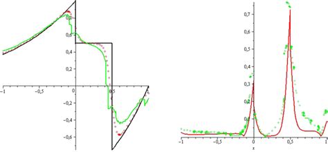 on the left approximations of the discontinuous function download