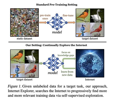 Cmu Researchers Introduce Internet Explorer An Ai Approach With