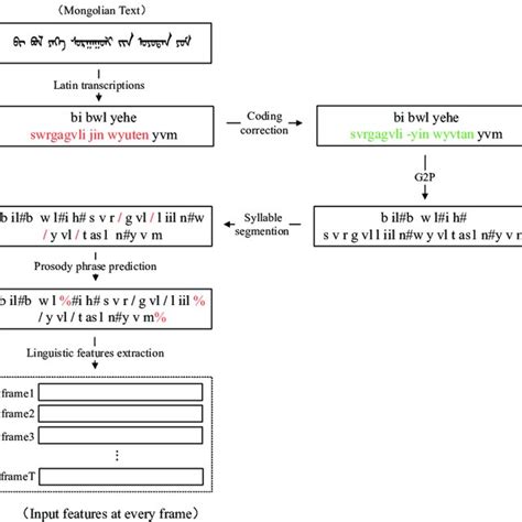 a sample of mongolian text analysis process download scientific diagram