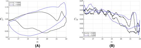 A Lift Coefficient And B Pitching Moment Coefficient Throughout The Download Scientific