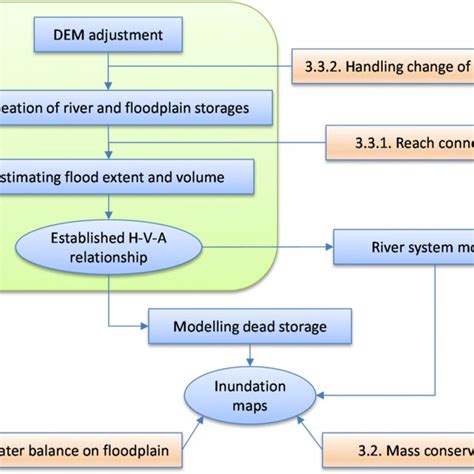 The Flow Chart Showing The Tvd Modelling Steps The Blue Blocks Are