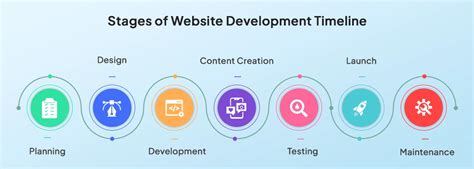 Website Development Timeline Essential Steps And Timing