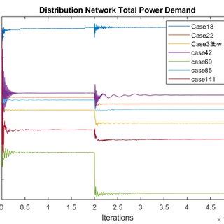 We Use IEEE Bus System As The Transmission Network With Different Download Scientific