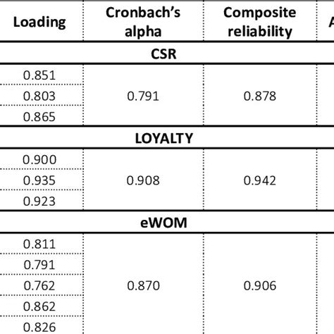 Pls Sem Algorithm Analysis Results Download Scientific Diagram