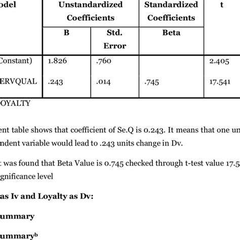 Coeffecient Table Of Seq As An Iv And Loyalty As A Dv Download
