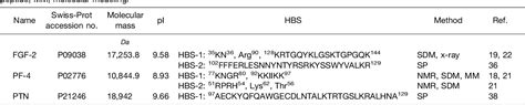 Table I From Identification Of Heparin Binding Sites In Proteins By Selective Labeling