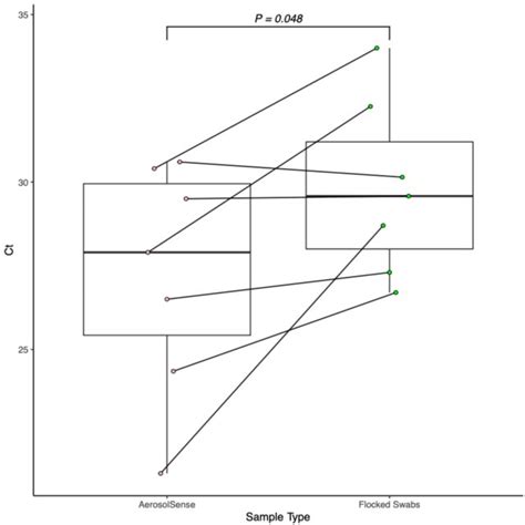 Box And Whisker Plot Demonstrating The Minimum Maximum Median And