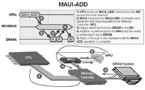 illustration of the maui add operation the maui has already been setup