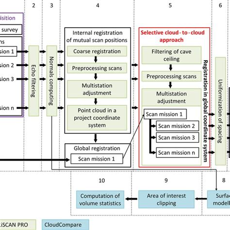 The Workflow For Generating A Time Series Database And Framework Of Download Scientific Diagram