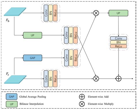 Boundary Guided Semantic Context Network For Water Body Extraction From