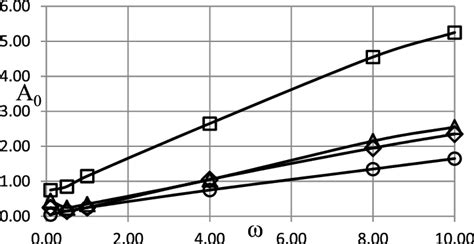 Critical Dependences A 0 ω Bc Of The Second Kind δ 06 Ar Download Scientific Diagram
