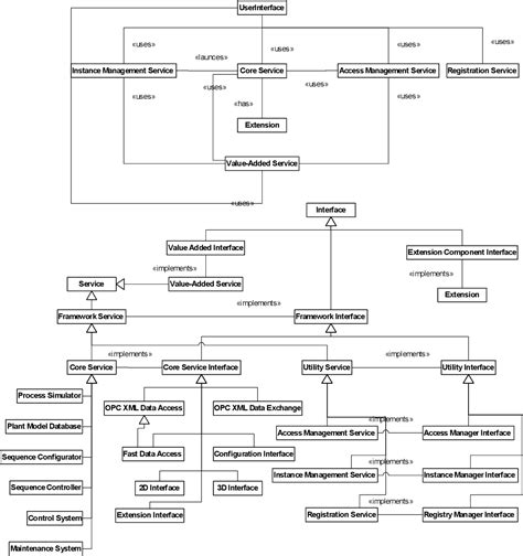 Figure 1 3 From Service Framework Specification For Process Plant