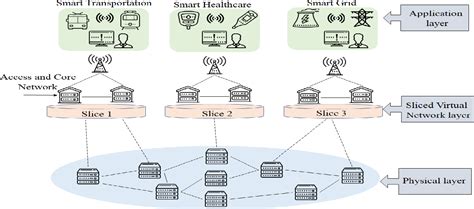 Figure 1 From Machine Learning Based Network Sub Slicing Framework In A Sustainable 5g