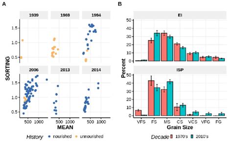Comparisons Of Mean Grain Size μm Versus Sorting φ From The Beach