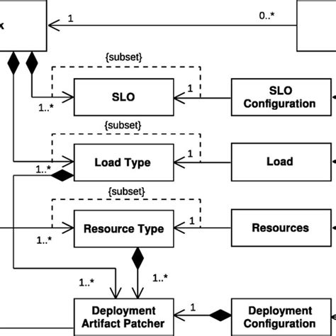 Uml Class Diagram Of Our Scalability Benchmarking Data Model Download
