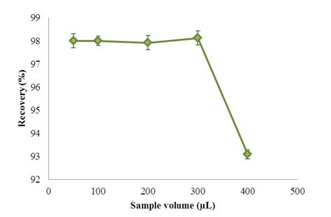 Effect Of Sample Volume On The Extraction Efficiency Of Nft By The Meps