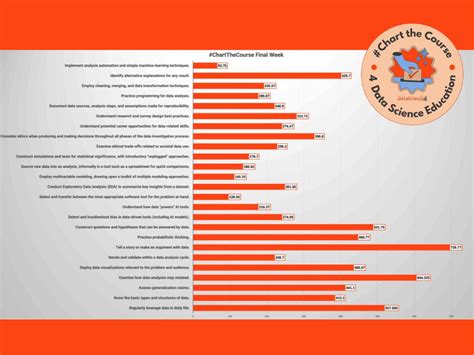 Data Science 4 Everyone On Linkedin Chartthecourse Datascienceeducation