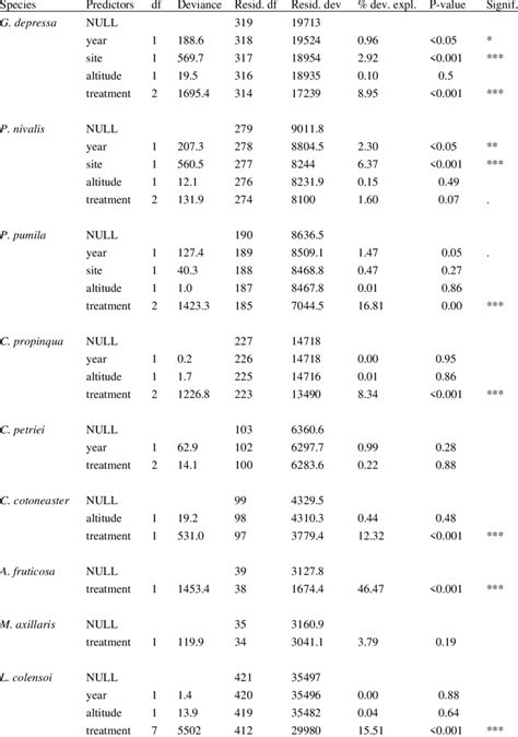 Significance Residual Df And Percent Deviance Explained By Each